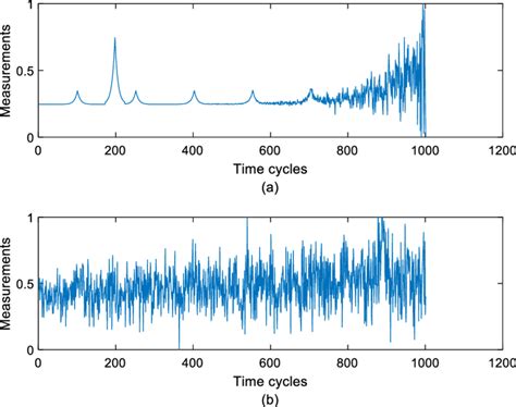 Example Of Generated Sensor Measurements According To A Cyclic Download Scientific Diagram