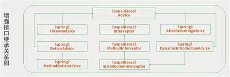 Spring AOP 增强 Advice 种类型和创建增强类 灰信网软件开发博客聚合