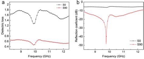 A The Dielectric Loss And B Reflection Coefficient Of S0 And S90 Of