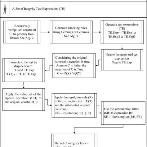 the main algorithm for generating integrity tests of initial constraint