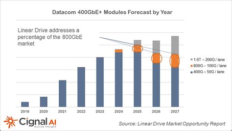 Linear Drive Will Be A Small Fraction Of 800gbe Market Cignal Ai