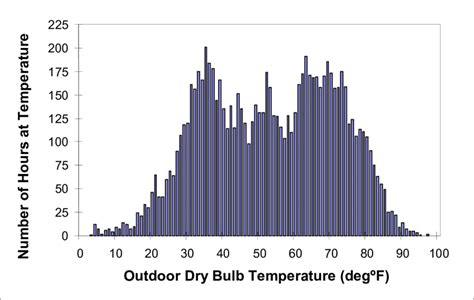 Figure B 1 Typical Year Outdoor Temperature Histogram Download