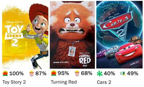 Ranking The Best Pixar All Disney Princess Movies Ranked