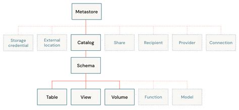 Unity Catalog Upgrade Journey Uc Design By Youssef Mrini Medium
