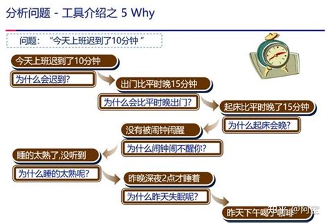 质量在线每周见，第四期： 分析问题工具之5why 知乎