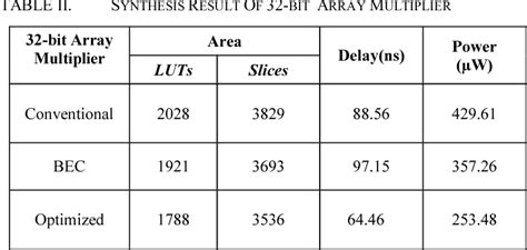 table ii from design and implementation of area delay power efficient csla based 32 bit array