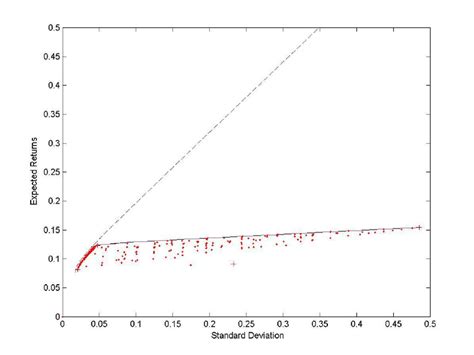 Efficient Frontiers With And Without Short Selling Constraint And Download Scientific Diagram