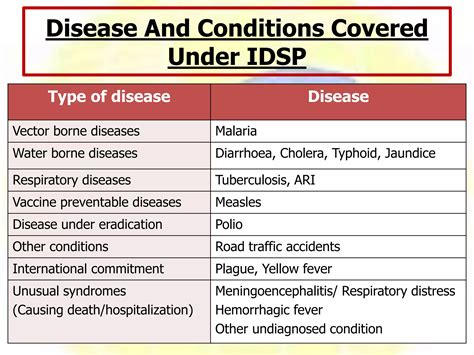 Idsp Integrated Disease Surveillance Programme Pptx Infectious Idsp Integrated Disease Surveillance Programme Pptx Infectious