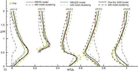 Mean Spanwise Velocity Profiles On The Horizontal X Z Plane That Cuts
