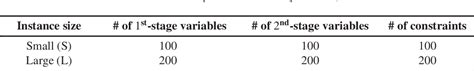 table 1 from a novel dual decomposition method for non convex mixed integer quadratically