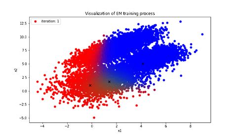 Gaussian Mixture Model With Em Algorithm