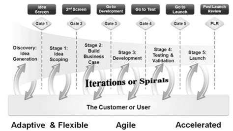 Stage Gate Process Your Guide For Developing New Products