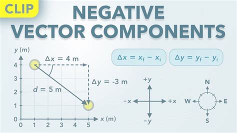 Negative Vector Components Clip Physics Kinematics Youtube