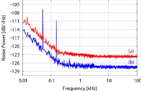 Color Online Measured Quantum Noise Spectra A Shot Noise And B Download Scientific