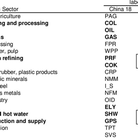 Sector Aggregation For 1997 China Input Output Table Energy Sectors Download Table