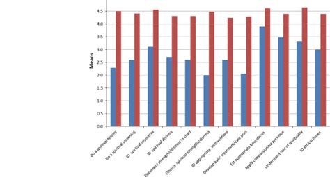 Comparison Of Pretraining And Post Training Mean Scores Download Scientific Diagram