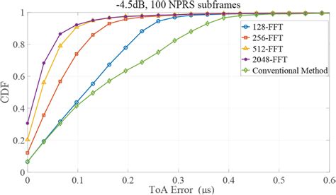Toa Estimation Performance With Fft Size Of 128 256 512 2048 And The