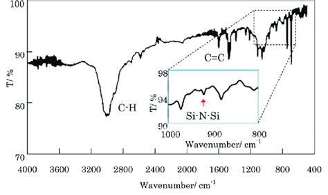Ft Ir Of Ns Ph Reproduced With Permission From Reference [65] Download Scientific Diagram