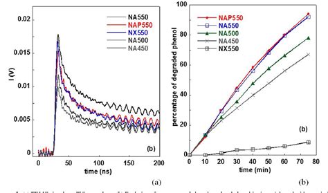 Figure 1 From Time Resolved Microwave Conductivity Trmc A Useful Characterization Tool For