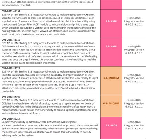 End Of Life Of Several Versions Of The IBM Sterling Data Exchange Family Of Products B B