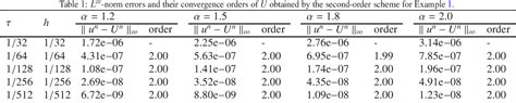 Table 1 From A Three Level Linearized Difference Scheme For The Coupled