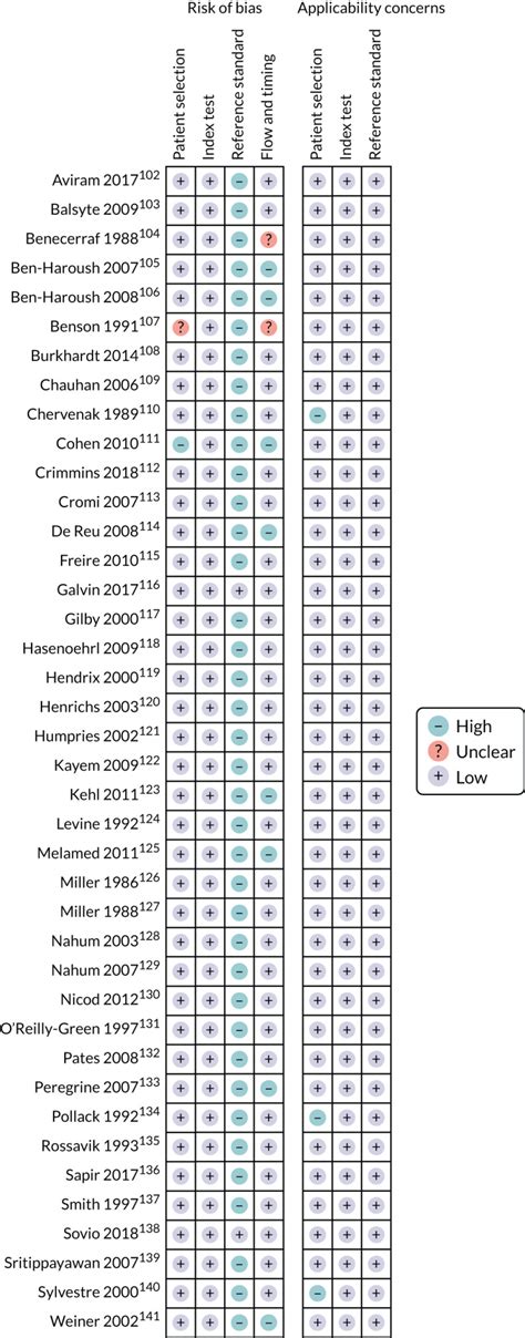 Supporting Data For The Systematic Review Of The Diagnostic Effectiveness Of Universal