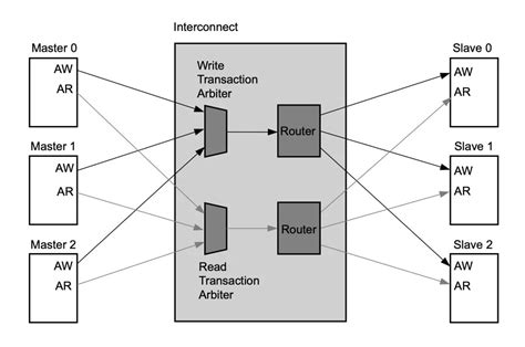 Axi4axi5 Stream协议介绍 Icspec