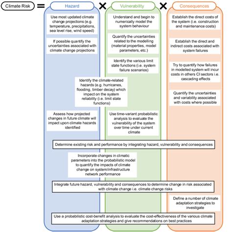 2 Framework For The Implementation Of Quantitative Risk Based Decision