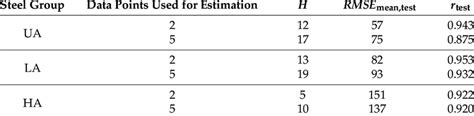 Artificial Neural Networks Chosen For Estimation Of Cyclic