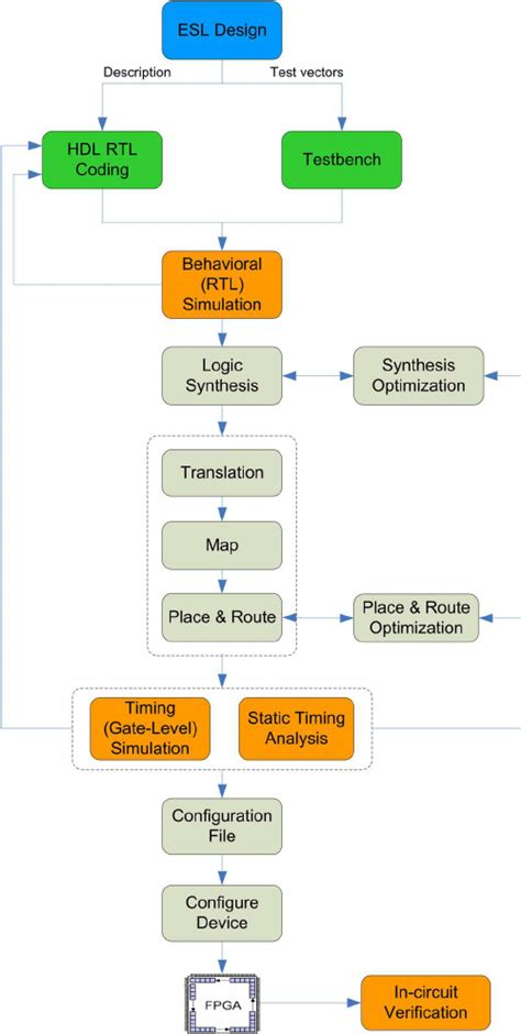 HW SW Hardware Design Flow Download Scientific Diagram