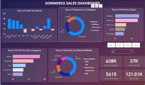 Powerbi Dataanalytics Dashboarddesign Businessintelligence