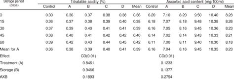 Effect Of Storage Period On Titratable Acidity And Ascorbic Acid Download Scientific Diagram