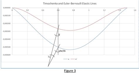 Pdf The Timoshenko Beam Theory