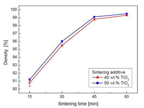 The Effect Of Sintering Time On Density Of B 4 C Tib 2 Composites Download Scientific Diagram