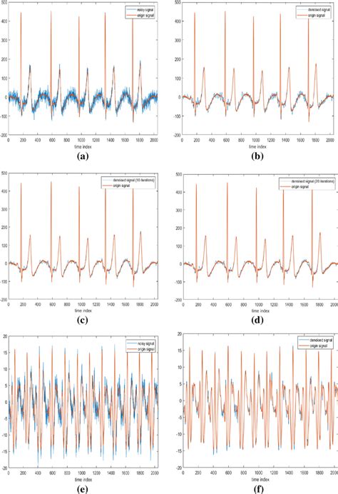 The Denoising Performances Obtained Via Our Proposed Method Based On