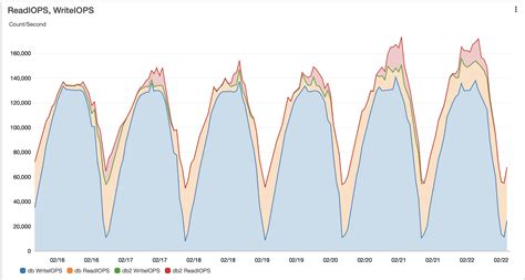 Reduce Read Io Cost Of Your Amazon Aurora Postgresql Database With