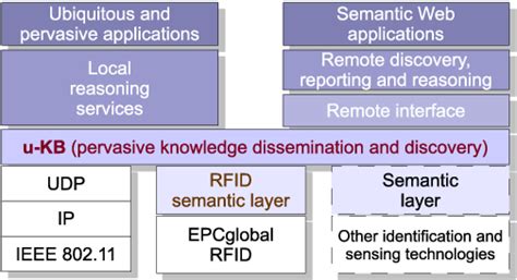 Figure 1 From A Ubiquitous Knowledge Based System To Enable Rfid Object Discovery In Smart