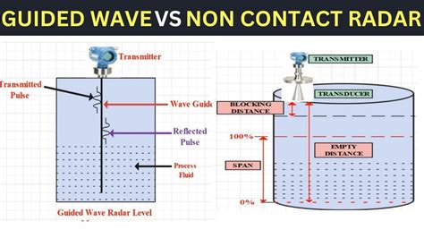Radar Level Measurement Explained Guided Wave Radar Vs Non Contact Pulse YouTube