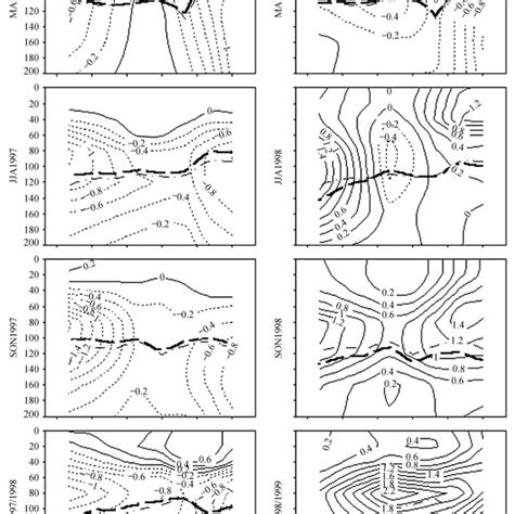 Seasonal Mean Anomalous Subsurface Temperature At The Meridional Download Scientific Diagram