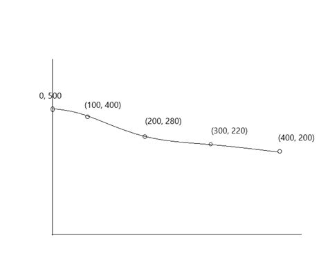 Curves Plotting A Parabola Based On Data Points Mathematics Stack