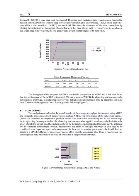 Analysing Mobile Random Early Detection For Congestion Control In