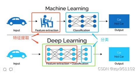 特征选择 特征抽取提取 特征表示 的区别特征提取与表征方法的区别 Csdn博客 特征选择 特征抽取提取 特征表示 的区别特征提取与表征方法的区别 Csdn博客