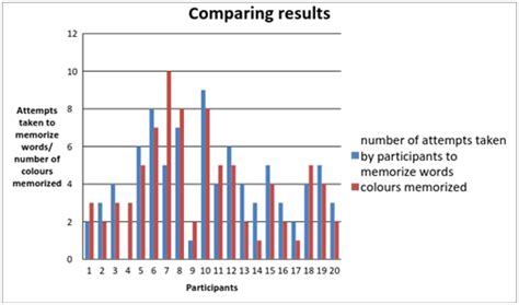 Intentional Learning Vs Incidental Learning Medcrave Online