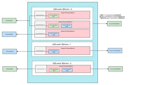 多图详解 Kafka 生产者消息发送过程kafka生产者发送消息java程序v的博客 Csdn博客