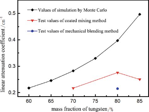 Comparison Of Shielding Capability Of 3d Printing Shielding Materials