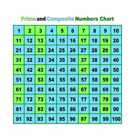 Composite Numbers Chart To 1000
