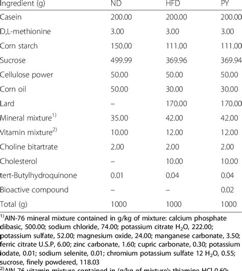 Diet Composition For Animal Experiments Download Scientific Diagram