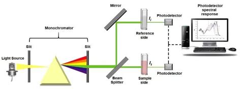 Schematic Diagram Of Uv Spectrophotometer Circuit Diagram