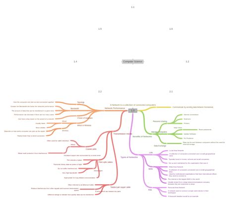 Computer Science 1 3 1 1 1 2 1 4 1 5 1 6 2 1 2 2 Coggle Diagram