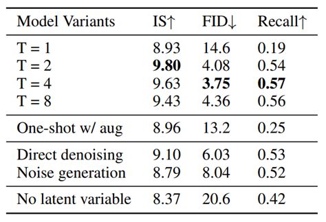 Denoising Diffusion Gans